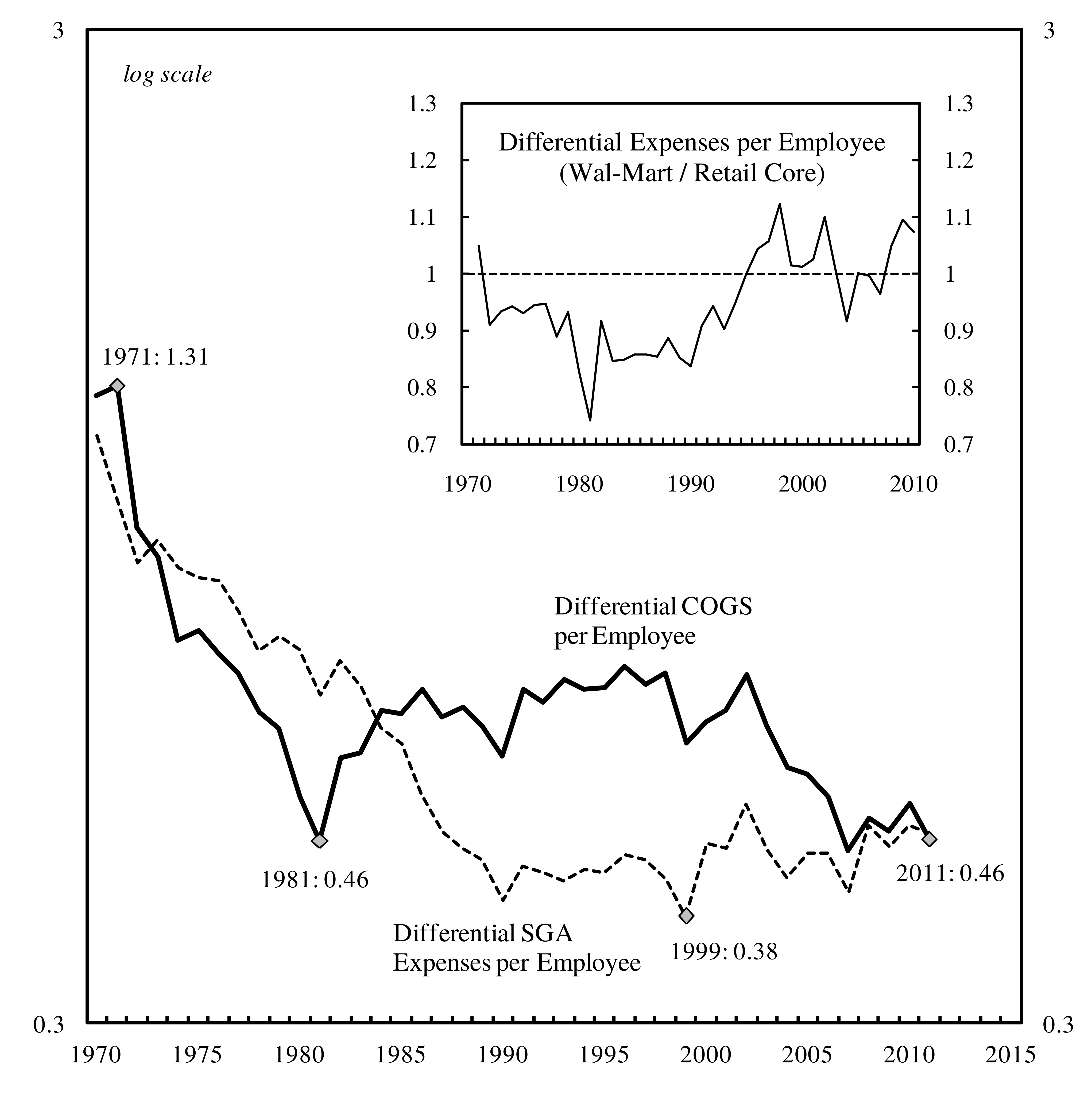 Wal-Mart’s Power Trajectory: A Contribution to the Political Economy of ...